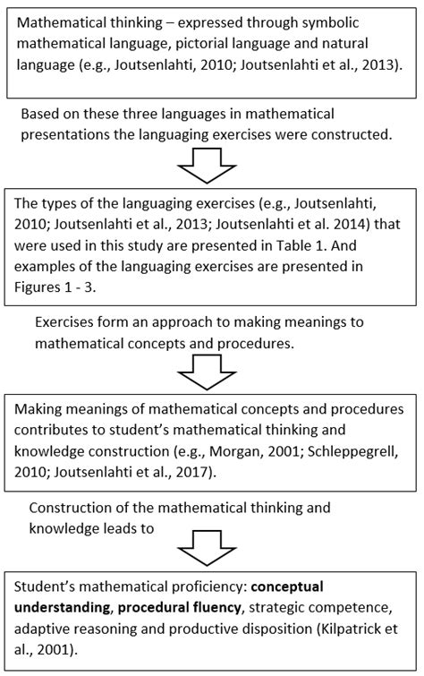 Building The Conceptual Understanding Download Scientific Diagram