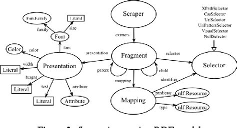 Figure 2 From A Semantic Scraping Model For Web Resources Applying