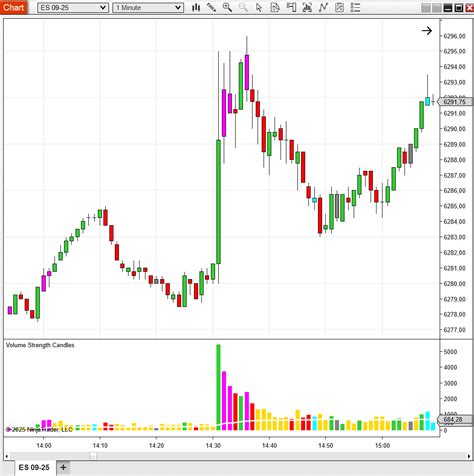 Volume Strength Candles For Ninjatrader 8 Orderflow Hub