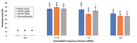 Improving The Accuracy Of Single Nucleotide Variant Diagnosis Using Onoff Discriminating Primers