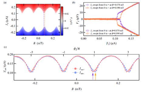 Observed Superconducting Diode Effect Sde A V1 As A Function Of I1 Download Scientific