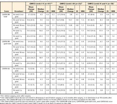 Table 1 From Longitudinal Construct Validity Of The Gmfm 88 Total Score