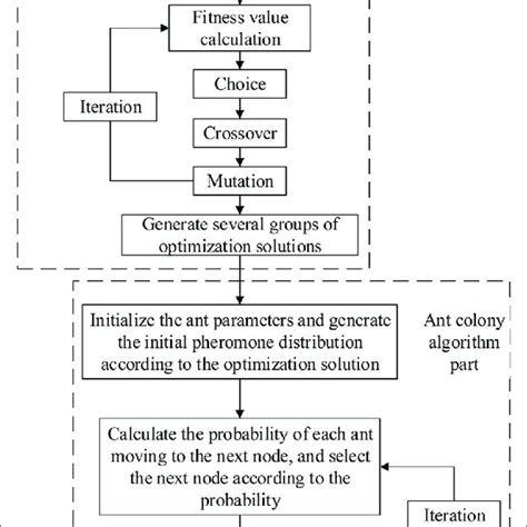 The Flow Chart Of The Traditional Genetic And Ant Colony Hybrid Download Scientific Diagram
