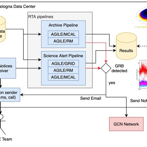 Architecture Of The Agile Rta Pipeline System Download Scientific Diagram