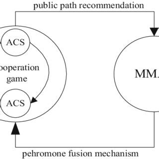 Dynamic Interactive Game Model Download Scientific Diagram
