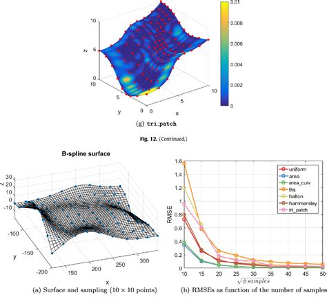Figure 1 From University Of Huddersfield Repository Curvature Based Sampling Of Curves And
