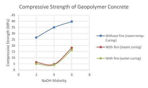 Compressive Strength Of Geopolymer Concrete Without Fire And With Fire