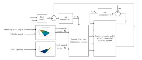Double Closed Loop Control System Black Diagram Download Scientific Diagram