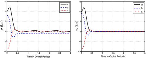The Relative Position ρt Left And The Relative Orbit Position