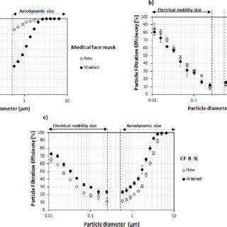 Particle Filtration Efficiency For 3 Particle Sizes And Fabric Download Scientific Diagram