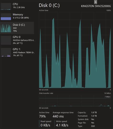 Spike In Disk Ussage On Idle Rzephyrusg14