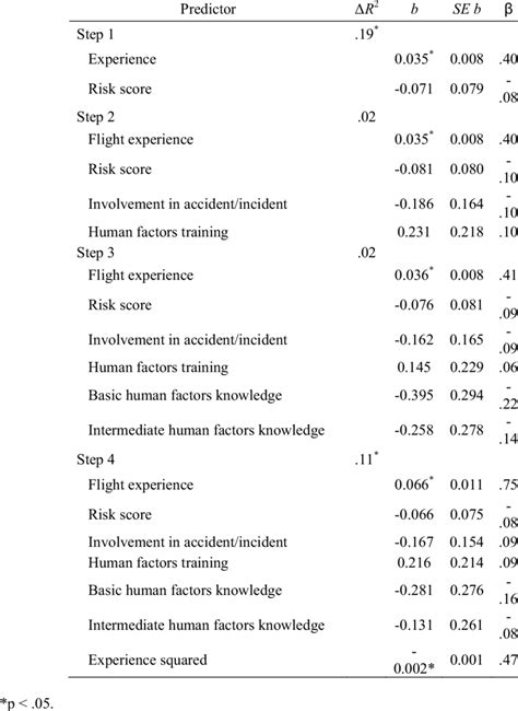 Hierarchical Multiple Regression Analyses Predicting Perceived