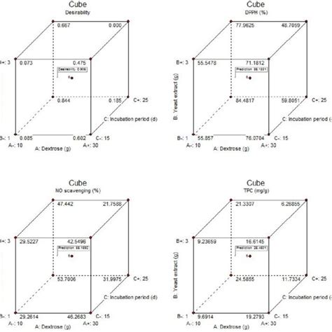 Cube Plot For Optimization By Ccd Cube Plot Of A Desirability B