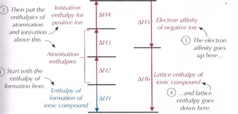 Chem Lattice Enthalpy Flashcards Quizlet Chem Lattice Enthalpy Flashcards Quizlet