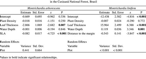 Result Of The Generalized Linear Mixed Models Performed With Variables