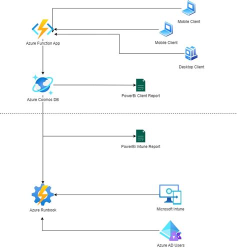 Enhance PowerBi Report With Intune Inventory Data Part Mike S MDM Blog