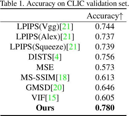 Table 1 From Image Quality Assessment With Transformers And Multi