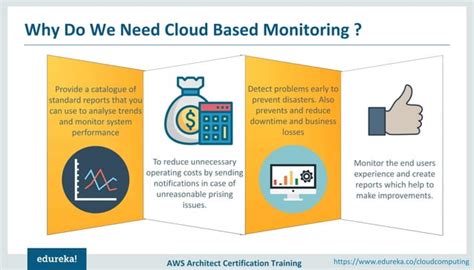 Amazon Cloudwatch Tutorial Aws Certification Cloud Monitoring Tools Aws Tutorial Edureka