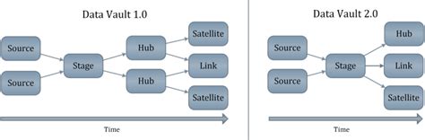 Hash Keys In Data Vault Data Architecture