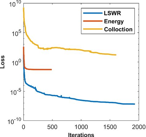 Comparison Of Losses Of Three Different Loss Functions With Respect To Download Scientific