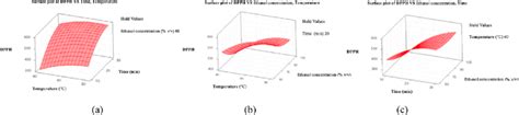 Response Surface Plots 3d Of Antioxidant Activity Dpph As A