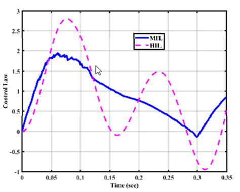 Speed Error And Position Error Download Scientific Diagram