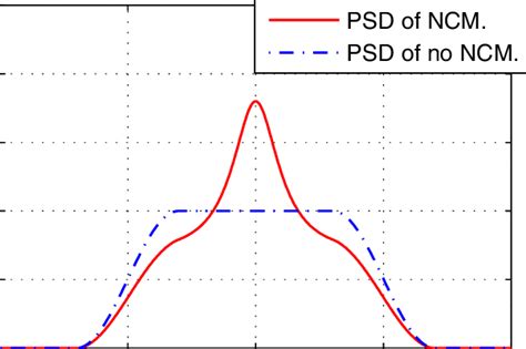 The Power Spectrum Given The Rolloff 04 Srrc Pulse Shaping Filter