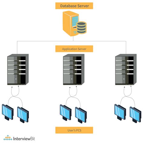 Sap Architecture Detailed Explanation Interviewbit