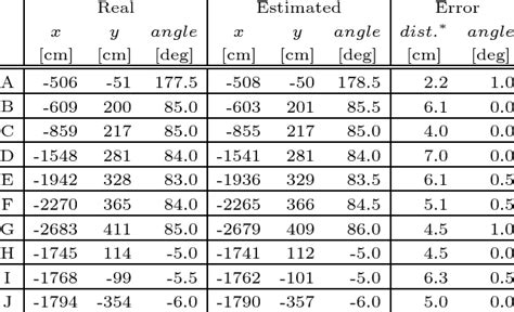 Result Of Accuracy Evaluation Of Localization Download Table
