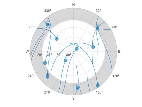 skyplot