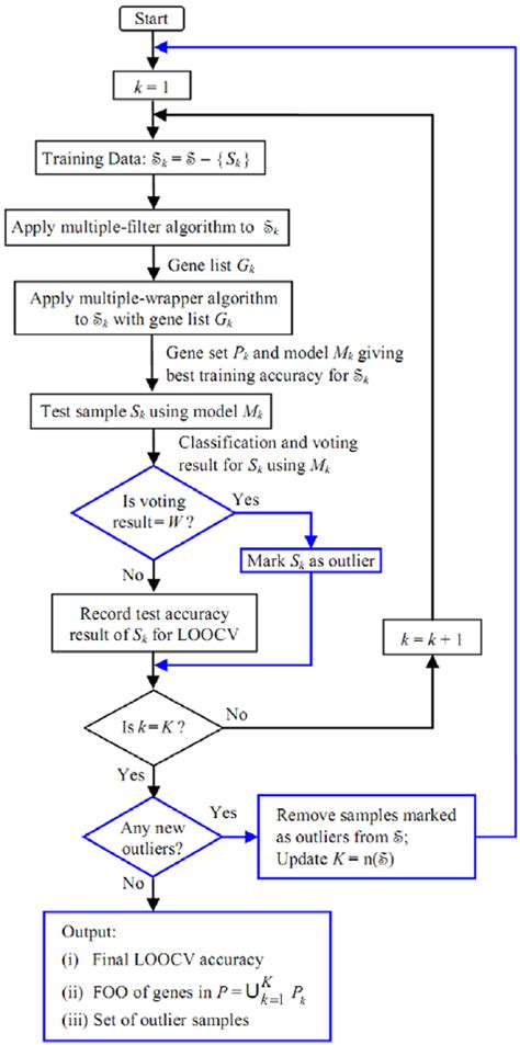 Mfmw Outlier Integrating Outlier Detection Into N Mfmw Model With Download Scientific Diagram
