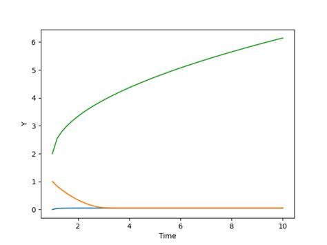 用Python中SciPy模块的ODEINT函数求解微分方程 码农参考