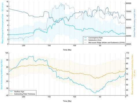 Global Subduction Parameters Since The Late Triassic Extracted From The
