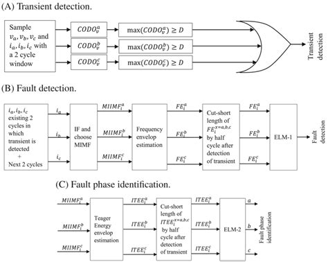 Block Diagram Representation Of The Proposed Protection Scheme