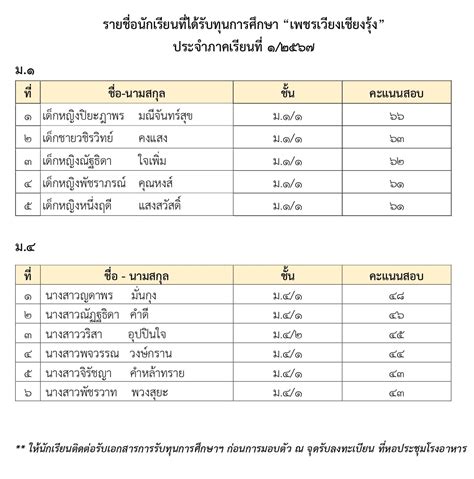 📍 โรงเรียนเวียงเชียงรุ้งวิทยาคม สพม ชร