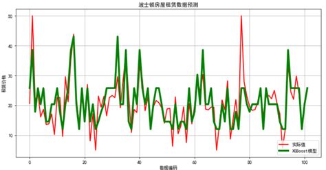 Xgboost对波士顿房价进行预测 Timcode 博客园
