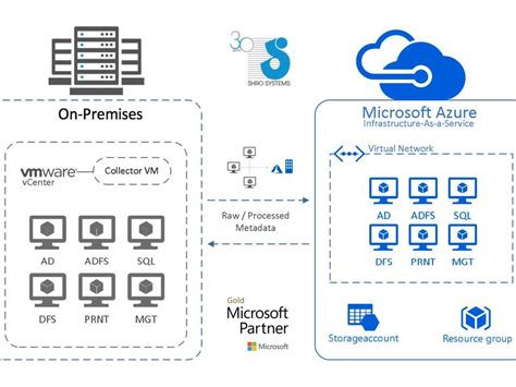 Azure Cloud Microsoft Devops Cloudcomputing Vmware Howto Cloudsecurity Virtualization