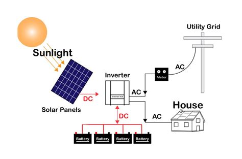 solar system types compared grid tied off grid and hybrid jmhpower