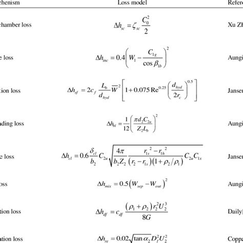 Comparison Of Volute Loss Models Download Scientific Diagram