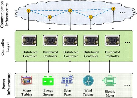 Figure 1 From A Novel Data Integrity Attack On Consensus Based Distributed Energy Management