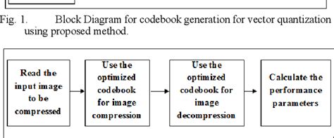 Figure 2 From Hybrid Codebook Optimization Technique For Vector