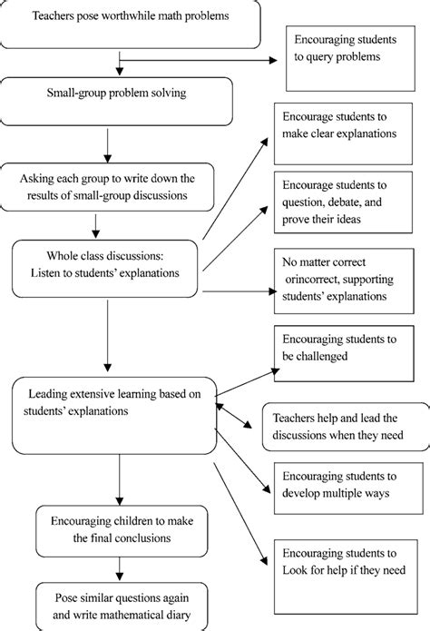 process oriented teaching model download scientific diagram
