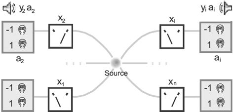 multiparty quantum communication complexity protocol based on bell s download scientific