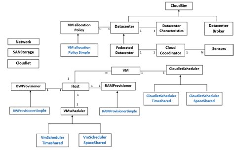 Class Diagram For Cloudsim Download Scientific Diagram