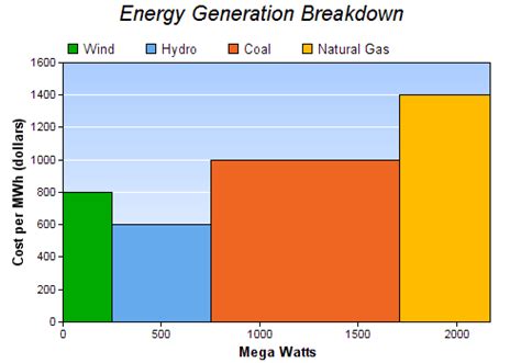 Variable Width Bar Chart