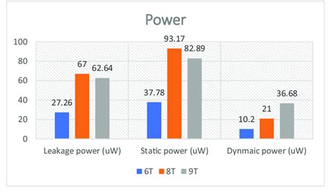 Different Power Of T T And T Sram Cell Download Scientific Diagram
