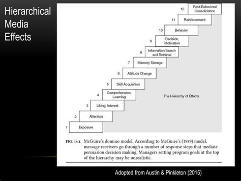 Explicating Media Effects And Toward An Integrative Model Of Agenda