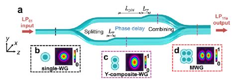 A Investigated 3d Lp 11a Mode Converter B D Cross Sections And Download Scientific Diagram