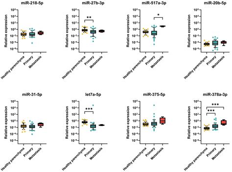 Integrated Microarray Based Data Analysis Of Mirna Expression Profiles Identification Of Novel