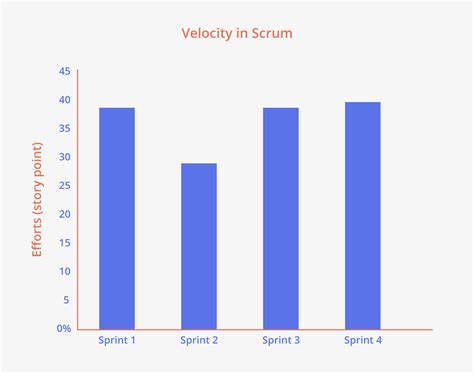What Is A Velocity Chart And How Do You Use It
